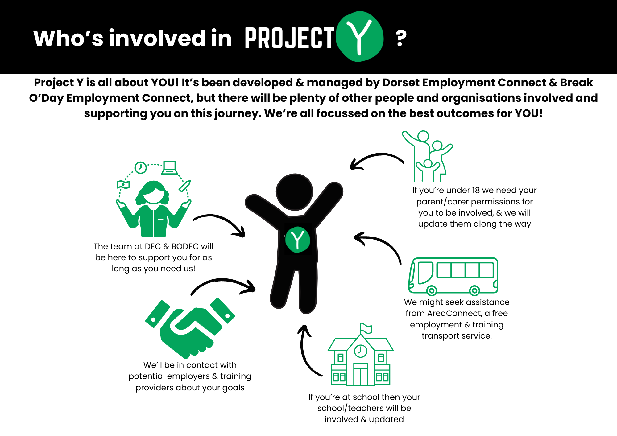 Project Y - Break O'Day Employment Connect